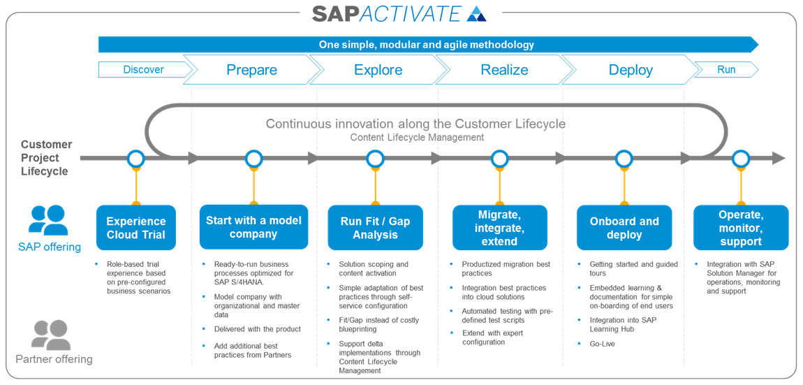 SAP Upgrade - Techlab Systems Ltd