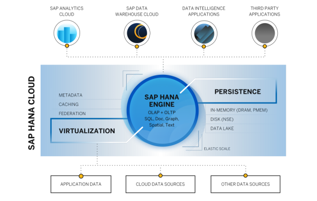 SAP HANA Cloud Services - Techlab Systems Ltd